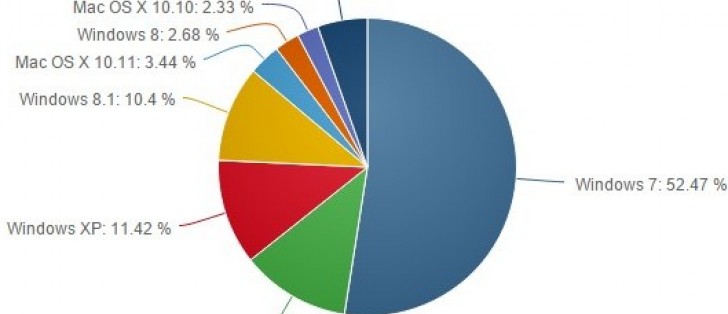 Windows 10 inches towards a 12% market share, now ahead of XP ...