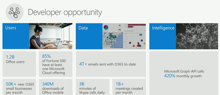 Microsoft Office now has 1.2 billion users, 340 million mobile app ...
