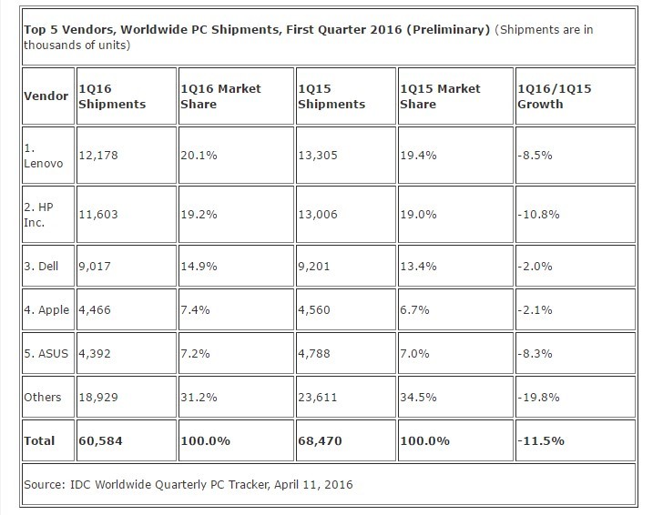 Gartner, IDC: PC shipments in decline for Q1 2016 - GSMArena blog