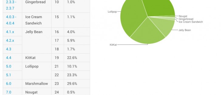 Froyo finally dies in Google's latest Android platform distribution ...