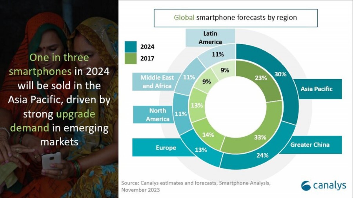 Canalys: Global smartphone shipments expected to return to growth in ...