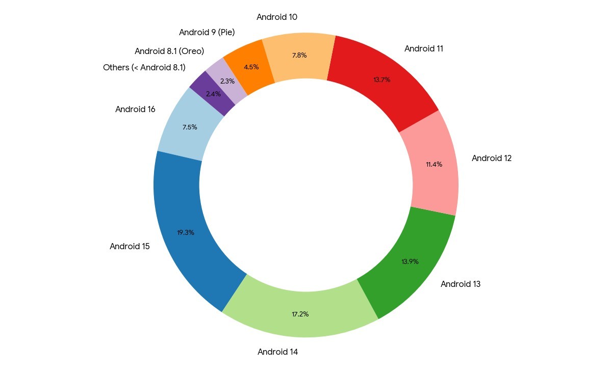 Google Announces Count of Devices Operating on Android 16 - News